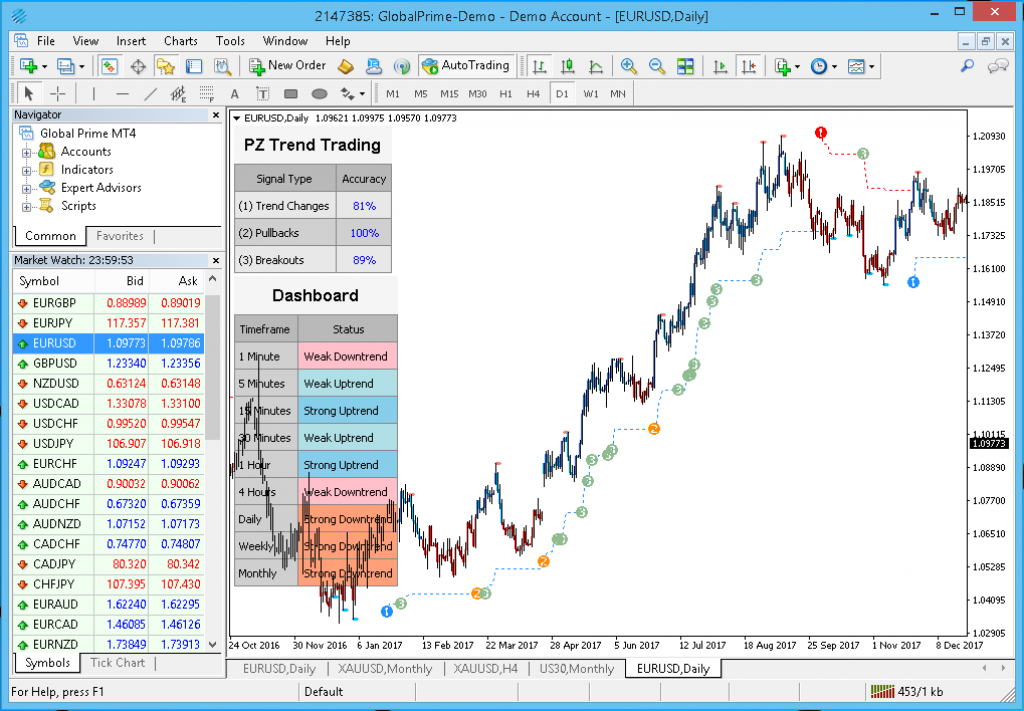 How to trade Trend Trading signals with Hedging EA - PZ Trading Blog